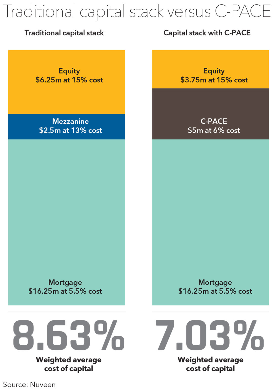Five things to know about C-PACE lending